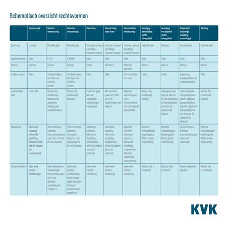 Schema overzicht rechtsvormen - KVK | PDF