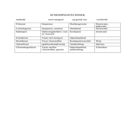 Schema scheiding | DOC