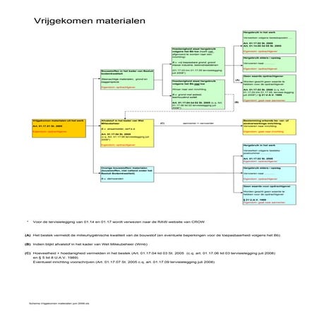 Schema Vrijgekomen Materialen Juni 2009 | PDF