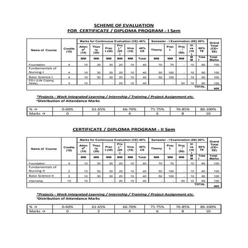 Scheme of evaluation | PDF