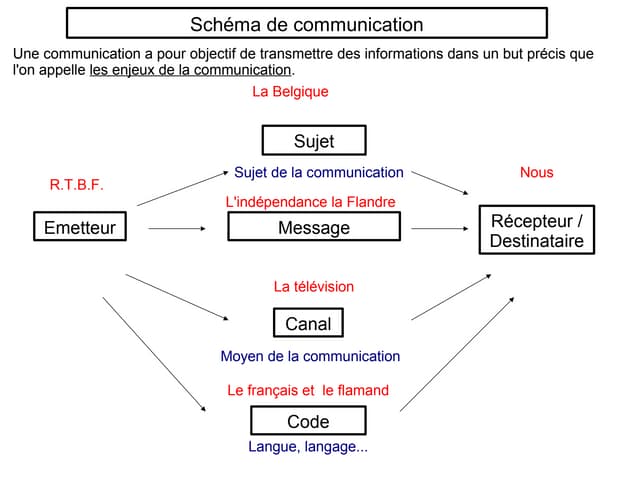 Processus De Communication Schéma – VQTZLH