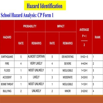 school-hazard-analysis-cp-form-1-probability-impact-average-p-i-2-rank ...