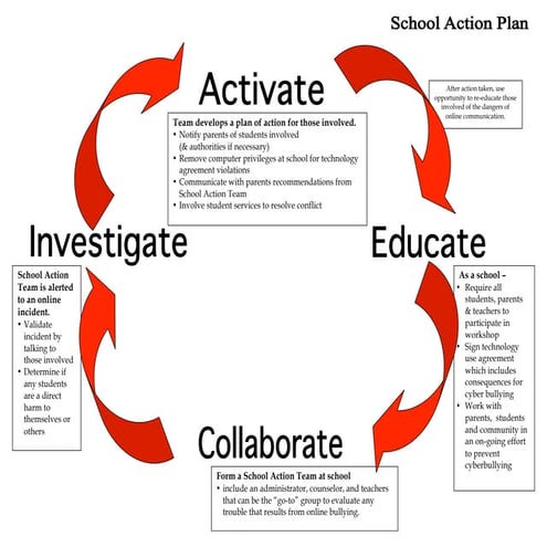 School Action Plan | PDF