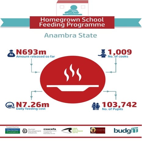 School feeding | PDF