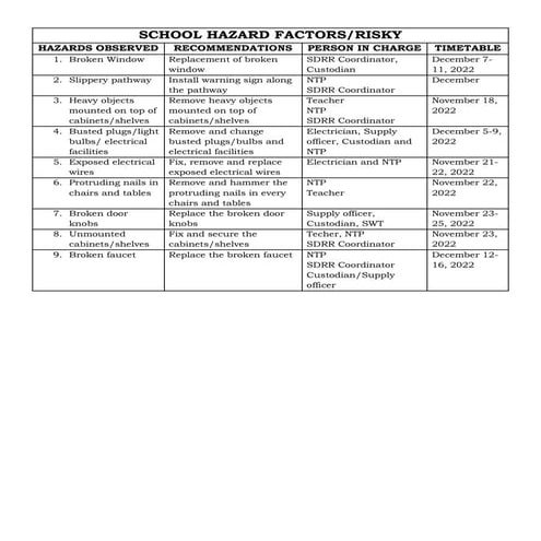 SCHOOL HAZARD FACTORS - School Disaster Risk REduction | DOCX
