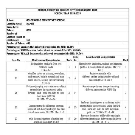SCHOOL REPORT ON RESULTS OF THE DIAGNOSTIC TEST.docx