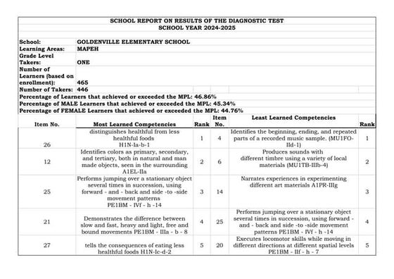 most least aand learned skills 4th quarter.doc
