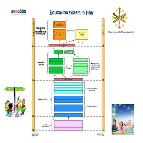 School sistem in italy | PPTX | Secondary Education | Education