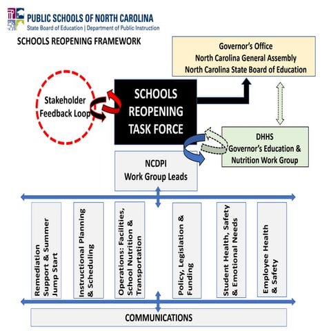 Schools reopening task force flow chart | PDF