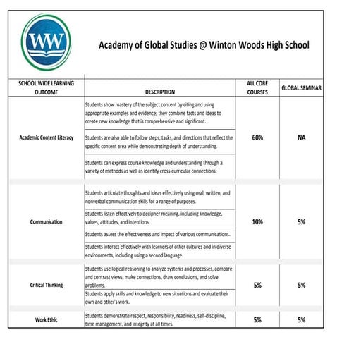 AGS Global Awareness Rubric | PDF