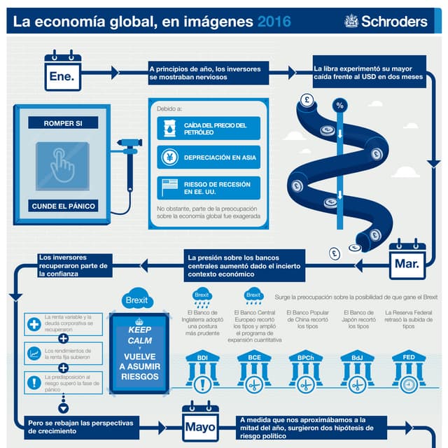 Infografía economía global | PDF