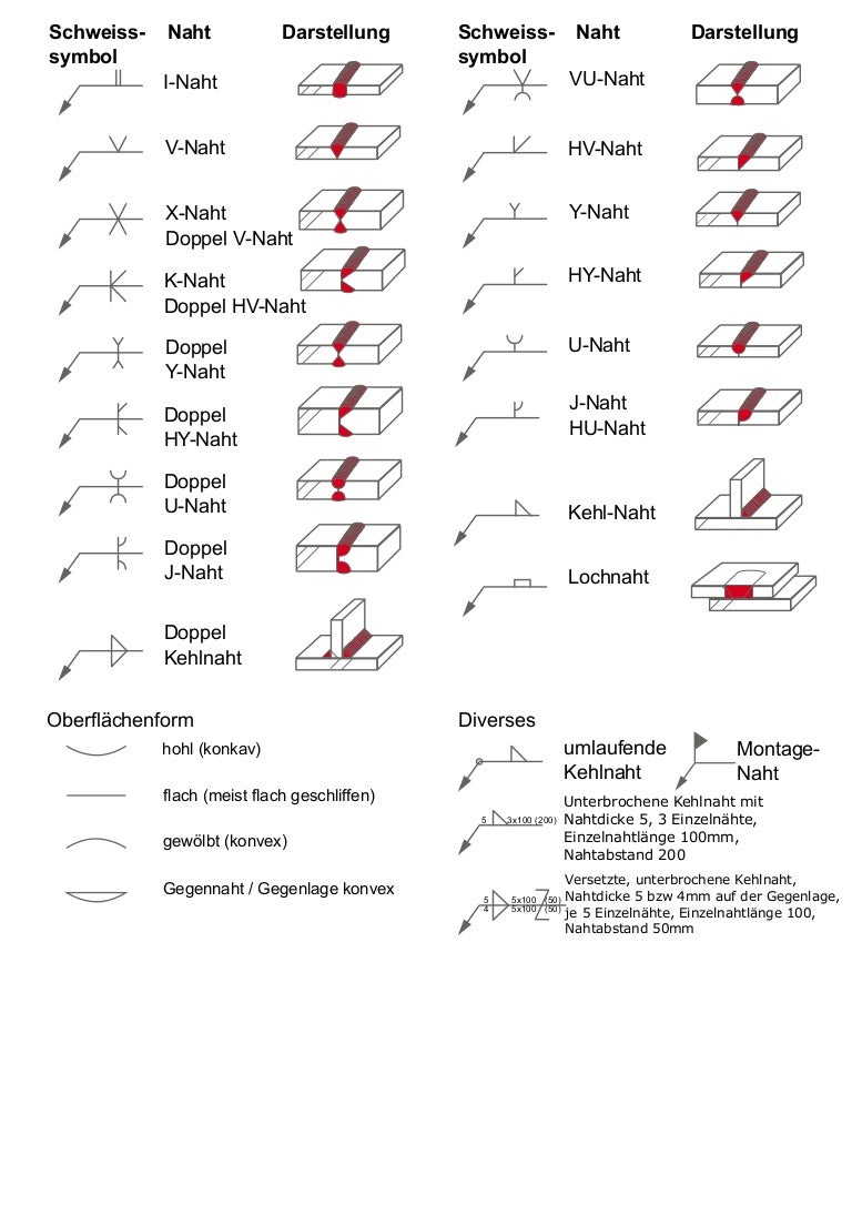 Schweissnahtsymbole kompakt BS499 / ISO 2553 vectorized