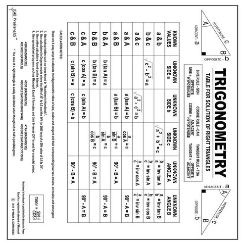 Mark Schwendau's Trigonometry Help Chart | PDF