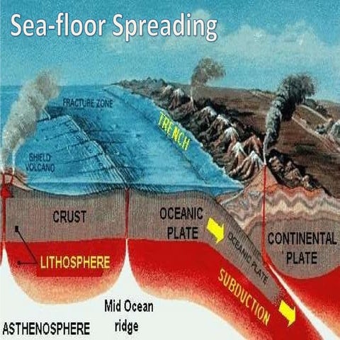 seafloor spreading theory | PPT
