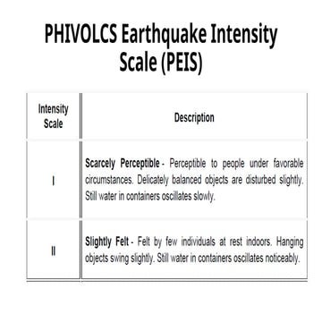 Phivolcs earthquake intensity scale | DOCX