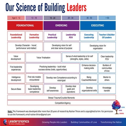 The Science of Building Leaders Framework | PDF