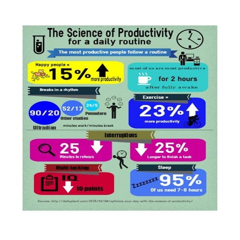 Science of Productivity Infographic | PDF