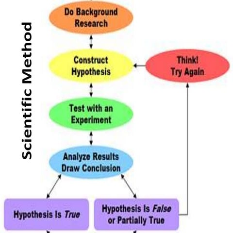 Scientific method | PPTX