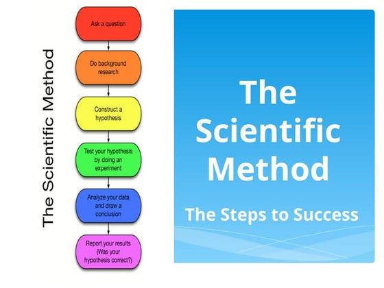 How to remember the 7 steps of the scientific method | PPTX ...