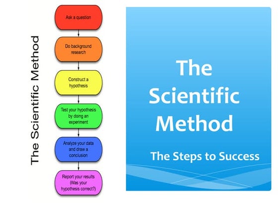 How to remember the 7 steps of the scientific method | PPTX ...