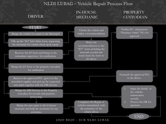 Trade returns (B.O.) process flow | PPT