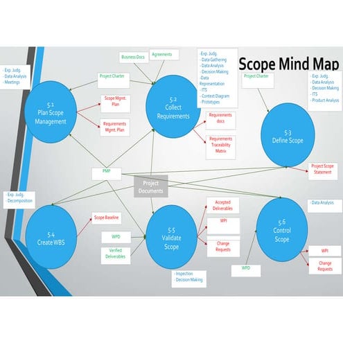 Scope Mind Map | PPT