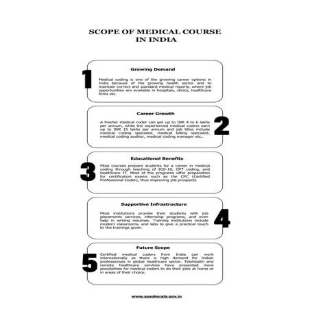 Scope of Medical Coding Course in India.pdf