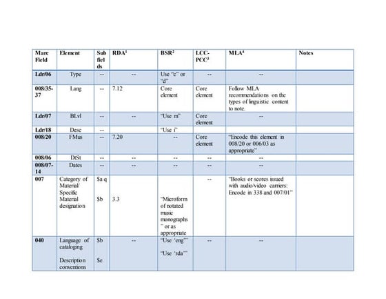 New MARC 3XX Fields for Cataloging Scores Exercises | PDF