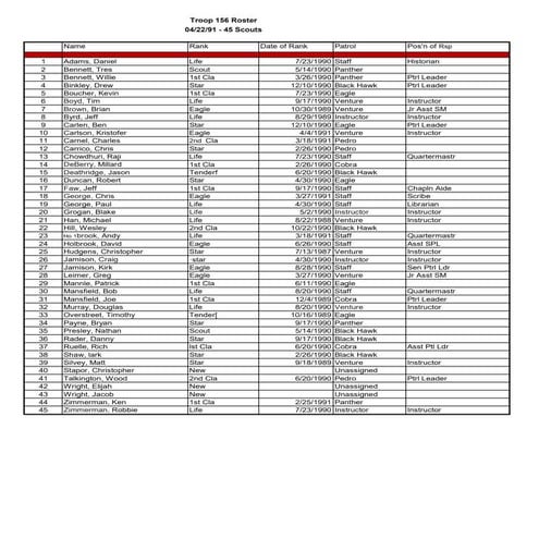 Troop Roster -- April 1991 | PDF