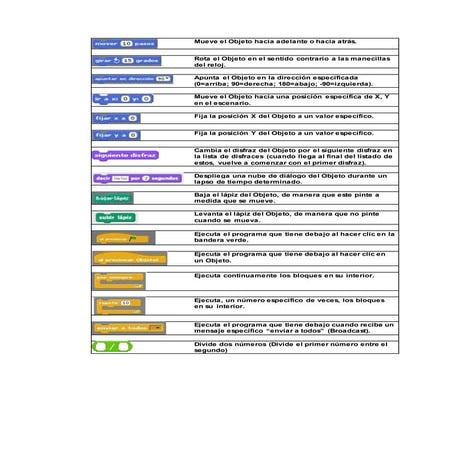 Scratch Bloques | DOCX | Programming Languages | Computing