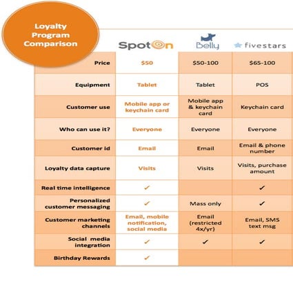 Loyalty Marketing / Rewards solutions comparison | PDF