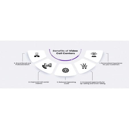 Benefits of Video Call Centers | PDF
