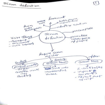 Mindmap Scrum Guide 2021 By Mahmoud Shaker | PDF