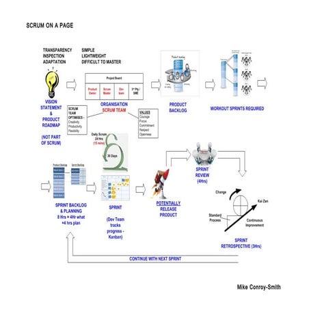 Scrum on a page | DOC