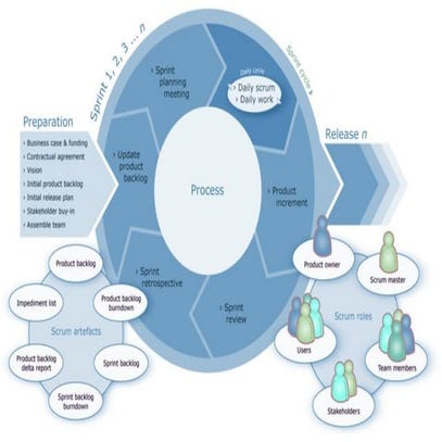 Utilization of Scrum for a team system. | PDF