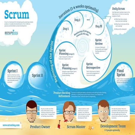 Scrum Poster | PDF