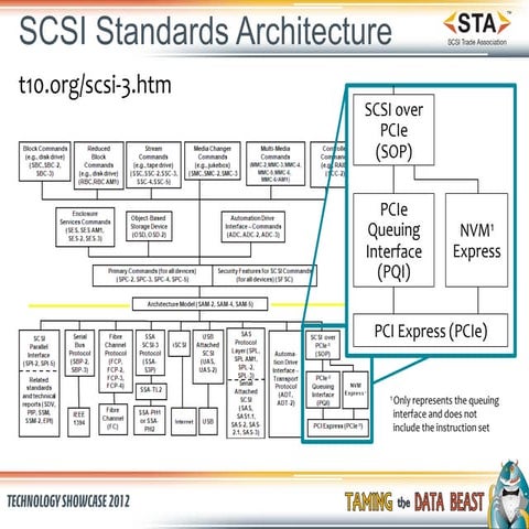 SCSI Express Standards Architecture | PDF