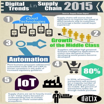 Technology Trends in Supply Chain | PDF