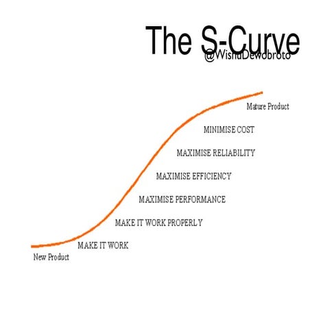 S curve innovation #BBTwisnu | PDF