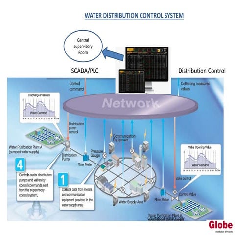 Smart City Water Distribution | PPTX