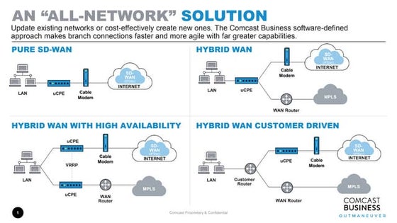 Sd wan | PPTX