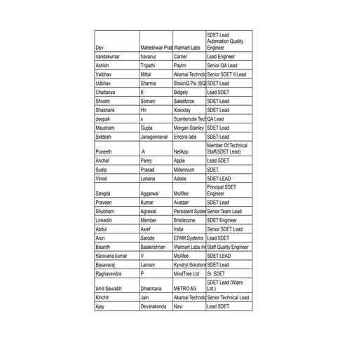 Sample SDET Profiles from Product Companies | PDF