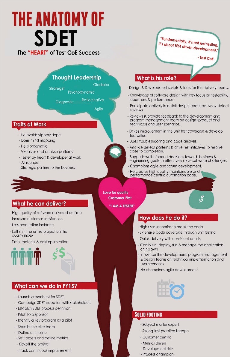 Role of an SDET in Agile Testing