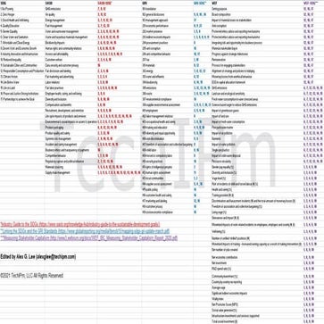SDGs - SASB, GRI, WEF ESG Sustainability Metrics Mapping Table | PDF
