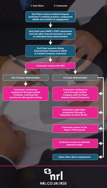 IR35 Review - Timeline | PDF