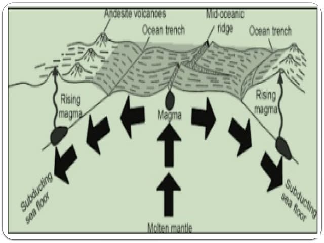 seafloor spreading theory | PPT