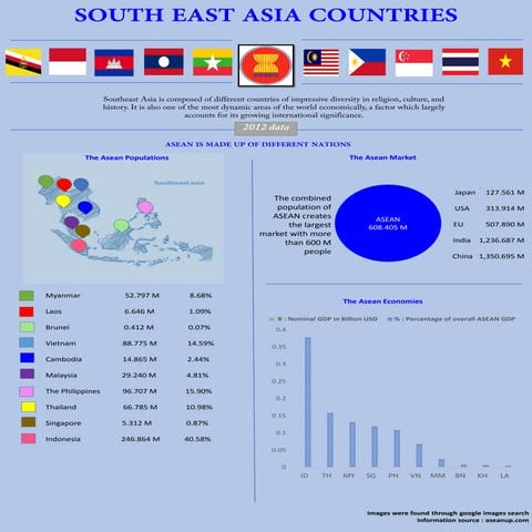 INFOGRAPHIC | SOUTH EAST ASIA COUNTRIES | PDF