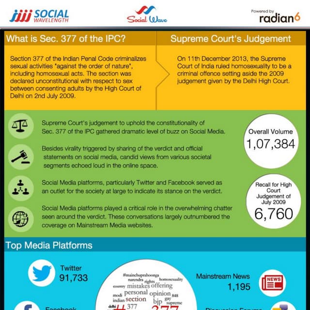 What ripples did the Sec #377 verdict create across Social Media? | PDF