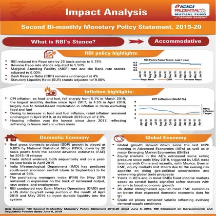 2nd Bi-Monthly Monetary Policy Statement 2019-20 | PDF