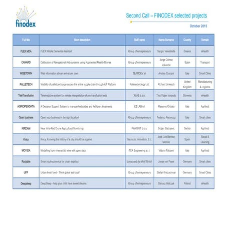 FINODEX Call2 - Phase 2 - Selected Projects | PDF